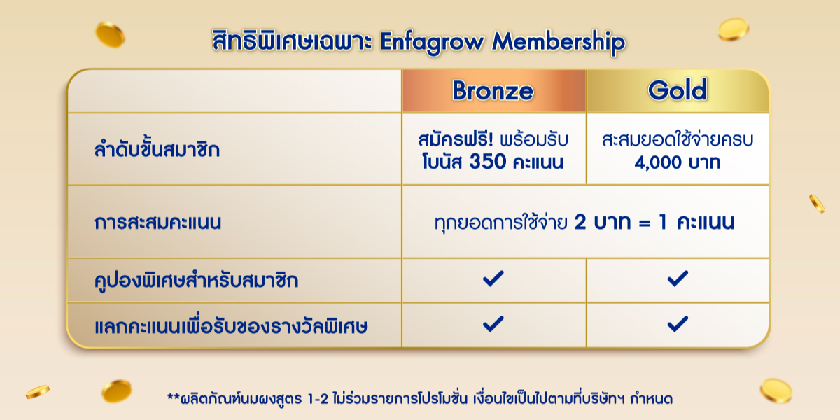 สั่งนม Enfagrow และผลิตภัณฑ์จาก Enfa ได้ง่ายๆ บน Shopee Thailand